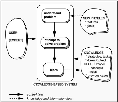 Sustained Learning Through Problem Solving The Figure Shows A Model Of Download Scientific