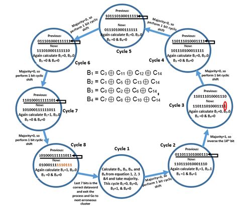 Performing Eight Left Cyclic Shift For Acquiring The Error Free Code