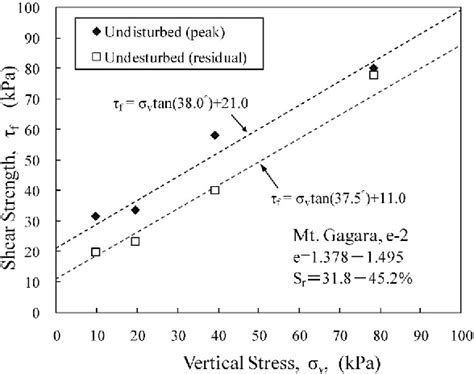 Figure 21 From Estimation Of In Situ Shear Strength Parameters Of Weathered Granitic Masado