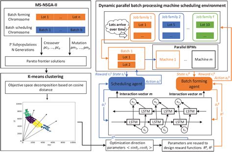 A Clustering Aided Multi Agent Deep Reinforcement Learning For Multi