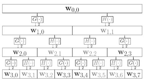 schematic representation of the wavelet packet transform [modified