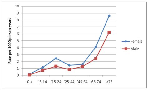 Incidence Of First Syncope According To Age Group Download