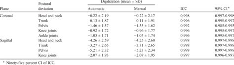 Agreement Between Postural Deviations Automatic Vs Manual Digitization Download Scientific