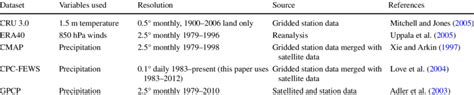 Observational Datasets Used For Validation Of Regional Model Download Table