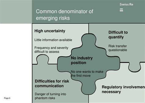 Ppt Emerging Risks Risk Perception At Swiss Re Powerpoint