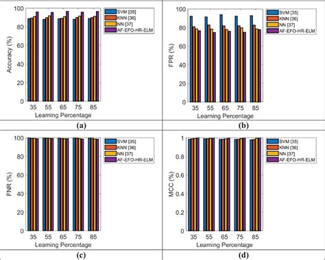 Performance Of The Suggested IDS For IoT Under Dataset Using Second Download Scientific