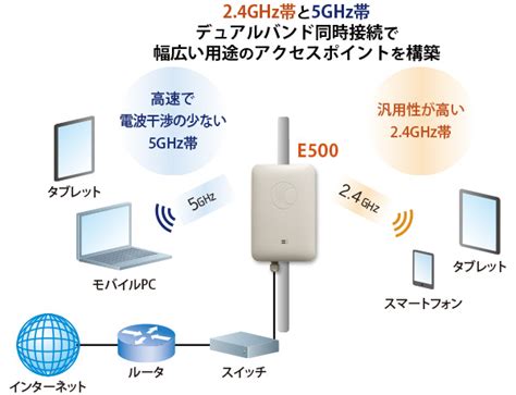屋外無線lanが必要？システム構築から使用可能距離までご説明！ ハイテクインター