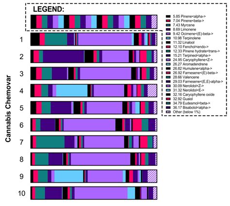 1 ‘parts Of A Whole Graphs Of Gc Ms Terpenoid Profile Of Liquid