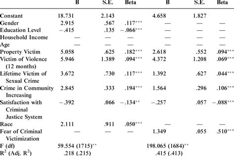 Multivariate Linear Regression Results Of Regressing Perceived Risk Of