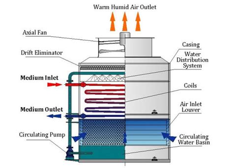 Wet Surface Cooling System