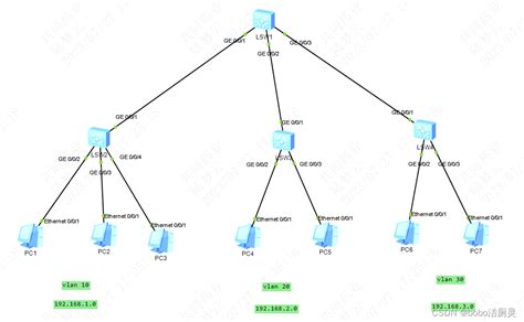 三层交换机实现dhcp功能 利用交换机给dhcp地址池扩容 csdn博客
