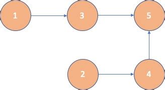 Topological Sort Blog