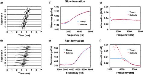 Comparison Between Theory And Estimate The Synthetic Array Dipole