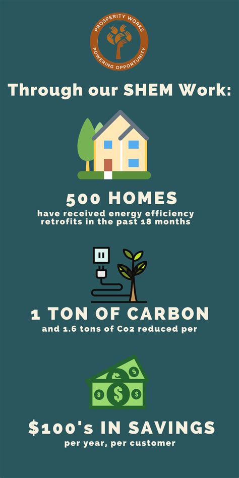 Equitable Energy Solutions Prosperity Works