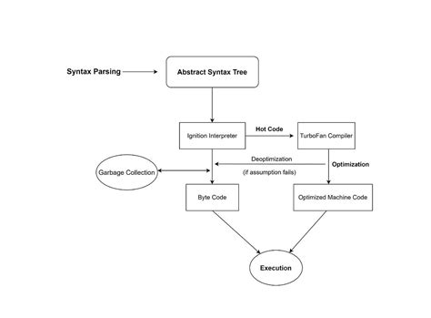Node Js V8 Engine Architecture Jit Compilation By Agrimgupta Medium