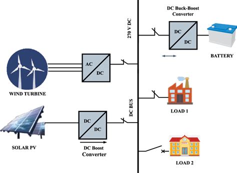 Figure 1 From Voltage Regulation In Dc Microgrids Using Advanced Sinh