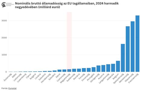 Több Pénz Kisebb Teher Az államadósság Ellentmondásai Oeconomus