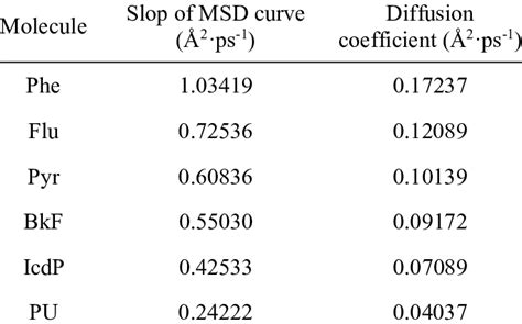 Diffusion Coefficients Of Different Molecules Of Asphalt And Pu Based