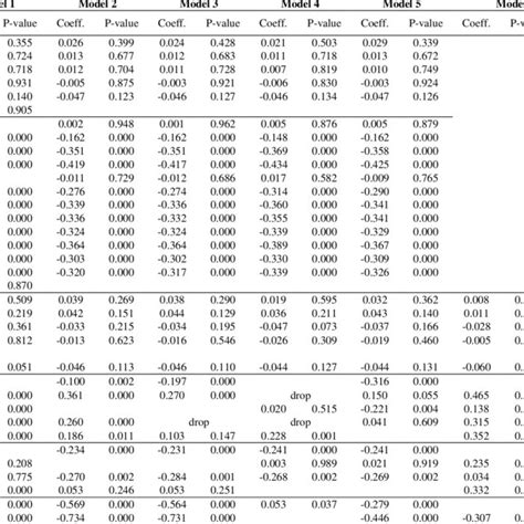 Ordered Probit Model Estimation Results From Haims Data Source