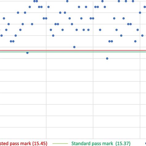 Pass Mark Calculation By Borderline Regression Download Scientific