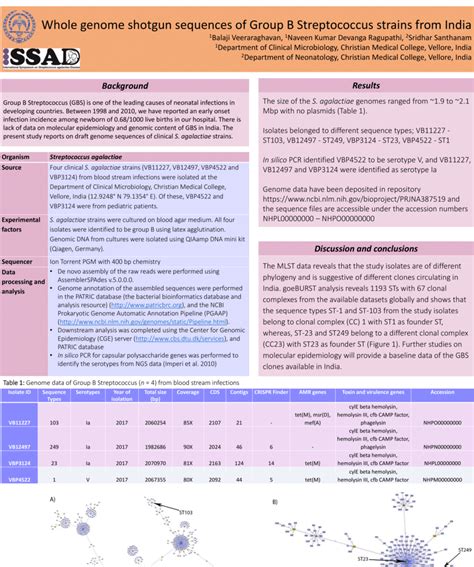 goeburst algorithm for group b streptococcus was calculated using