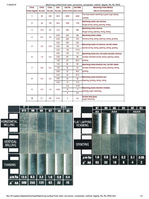 Machining Surface Finish Chart Conversion Comparator Method Degree