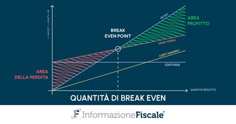 Break Even Point Formula E Calcolo Del Punto Di Pareggio