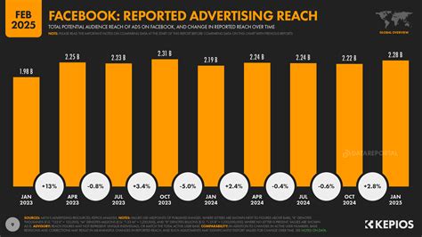 Facebook Users Stats Data Trends And More — Datareportal Global Digital Insights