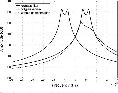 Figure 9 From A Polyphase Filter Design For Continuous Time Quadrature Bandpass Sigma Delta