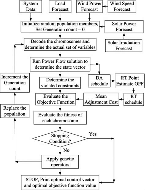 Flow Chart Of Solution Procedure For Opf With Rers And Storage Problem