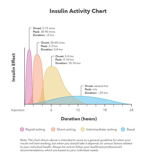 Which Of The Following Insulins Are Used For Basal Dosage