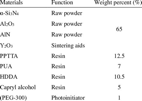 The Compositions Of The Slurry Download Scientific Diagram