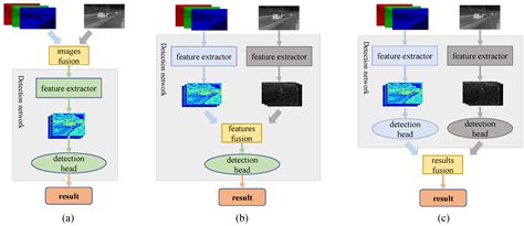 Remote Sensing Free Full Text Misaligned Rgb Infrared Object Detection Via Adaptive Dual