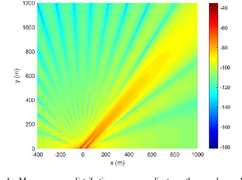 Figure 1 From Decomposed And Distributed Directional Modulation For Secure Wireless