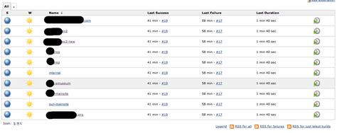 Continuous Integration Jenkins Shows Same Information For All
