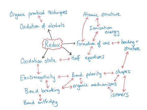 Preparing For Synoptic Content In Chemistry Ck Chemistry