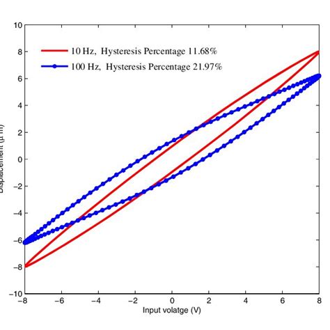 A Plant With Rate Dependent Hysteresis And A Feedforward Hysteresis Download Scientific Diagram