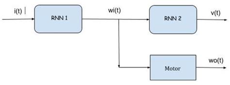 Dynamic Systems Simulation And Control Using Consecutive Recurrent