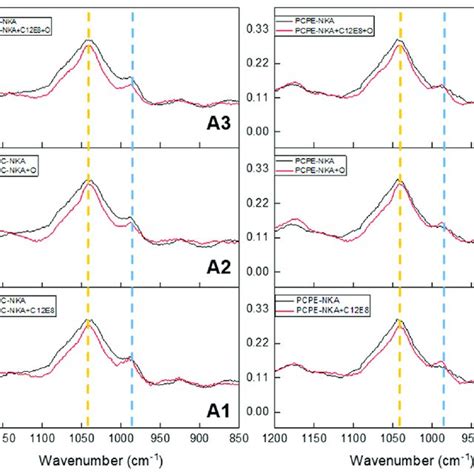 Atr Ftir Absorbance Spectra Of Dehydrated Minerals Obtained From