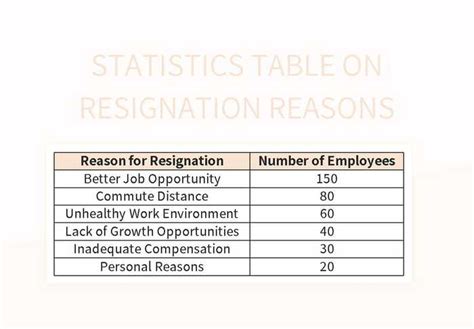 Analyzing Resignation Reasons Through Statistical Data Tables Excel
