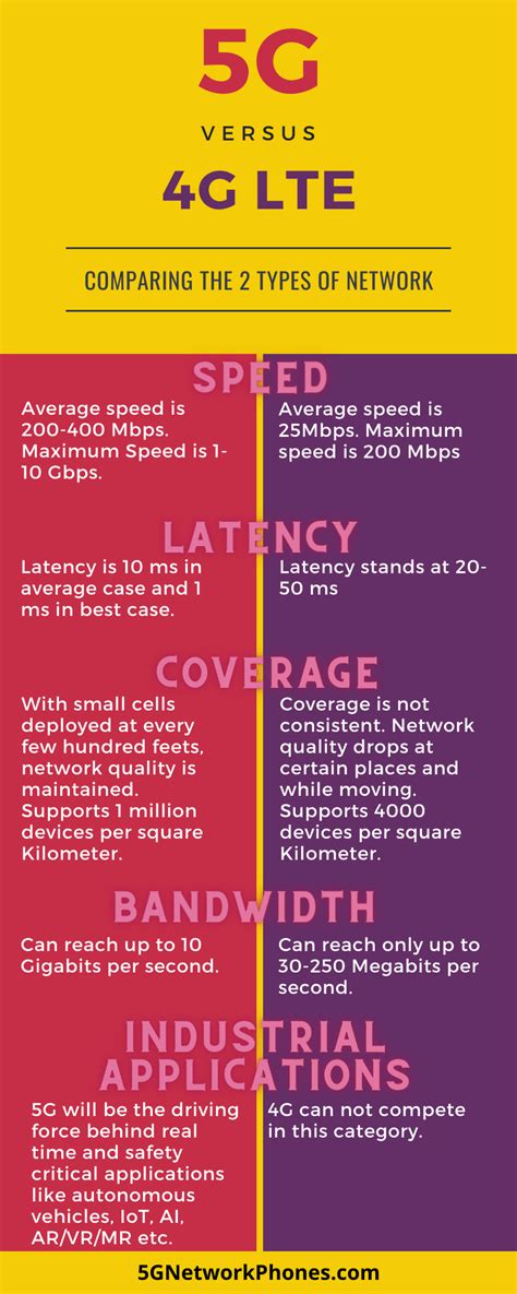 5g Network Phones 5g Vs 4g Lte Comparison Infographics 5gnetworkphones 5g 5gvs4g