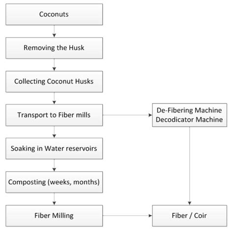 Figure 5 From Design And Development Of Coconut Fiber