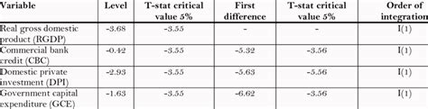 Results Of The Phillips Perron Unit Root Test Download Scientific
