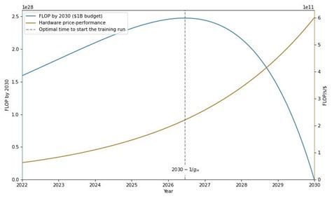 The Longest Training Run Training Runs Of Large Machine Learning Systems Are Likely To Last