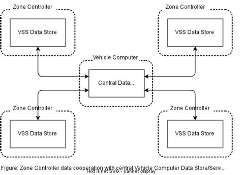 Playground Logical Concept Central Data Service Playground