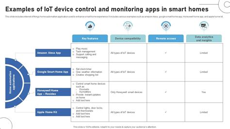 examples of iot device control and monitoring apps understanding the internet ppt sample iot ss