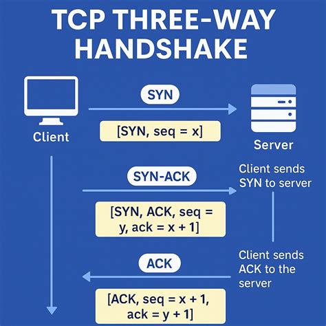 How The Tcp Three Way Handshake Works In Networking Aniruddh