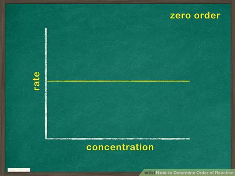 3 Ways To Determine Order Of Reaction Wikihow