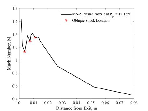 16 Mach Number Plot With 3 Observed Shock Locations Download