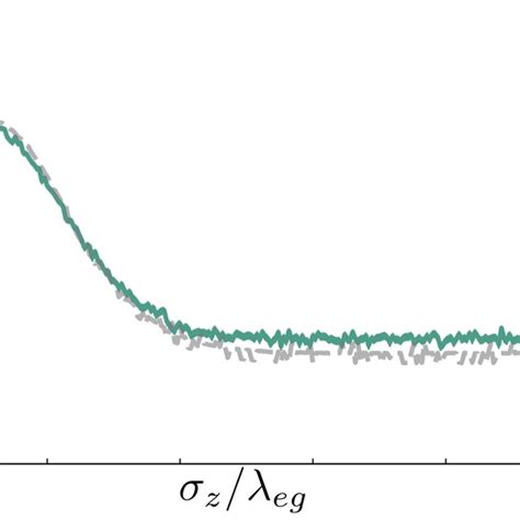On Bare Resonance A Contour Plot Of The Final Population Fraction In